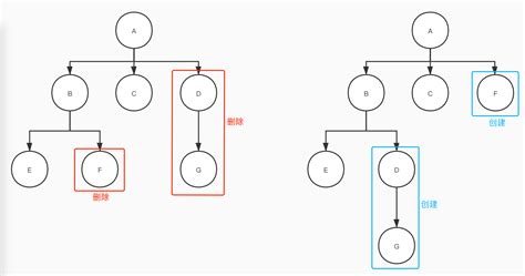 通俗易懂的 React Fiber 实现教程 Issue beichensky Blog GitHub