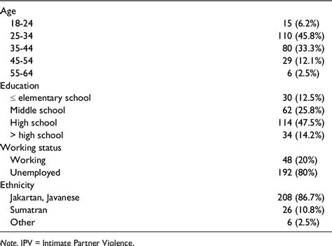 Table 1 From Testing The Woman Abuse Screening Tool To Identify