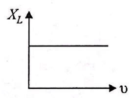Which Of The Following Graphs Represents The Correct Variation Of Inductive Reactance XL With