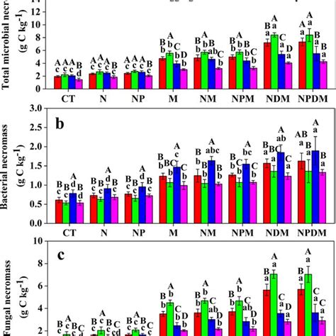 Effects Of Different Long Term 33 Years Fertilization Treatments On Download Scientific