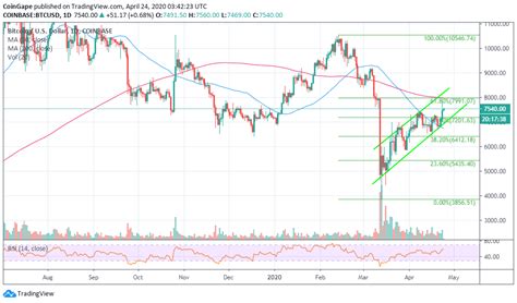 Bitcoin Price Analysis Btcusd Pushed Above 7500 Can Bulls Hit
