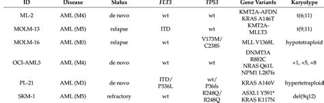 Characteristics Of Leukemia Cell Lines Download Scientific Diagram