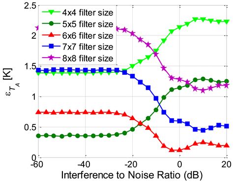 Radio Frequency Interference Detection And Mitigation Algorithms Based