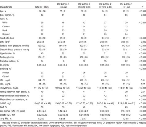 Table 1 From Relationship Of Carotid Distensibility And Thoracic Aorta