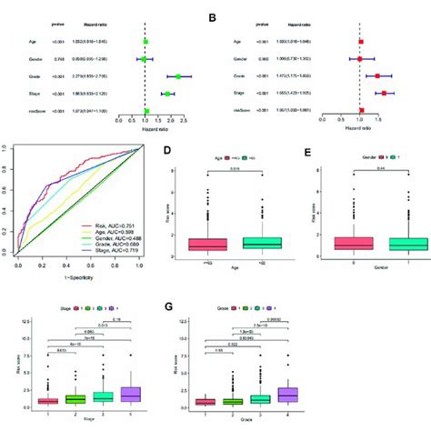 Ab Forest Plot Of Univariatemultivariate Independent Prognostic