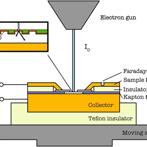 Experimental Setup A Schematic Drawing Of The Collector System B