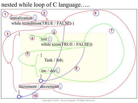 C Program Language Tutorial For Loop While Loop Do While Loop Ppt