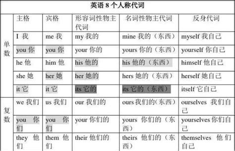 英语中人称代词的各种形式表格 百度教育