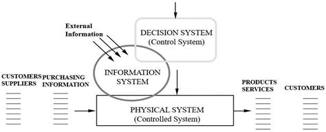 Model Driven Interoperability For System Engineering