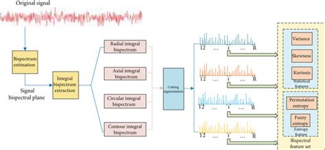 Bispectral Feature Vector Extraction Process Download Scientific Diagram