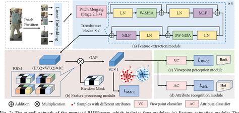 Parformer Transformer Based Multi Task Network For Pedestrian Attribute Recognition