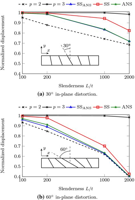 Straight Cantilever Beam Normalized Vertical Deflection Versus Beam
