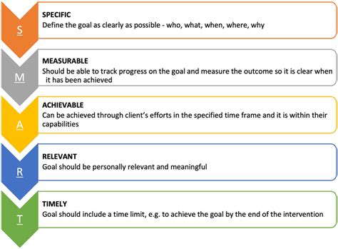 Goal Setting Using The Smart Framework Download Scientific Diagram