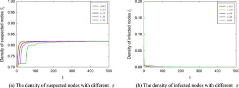 The Evolution Of Density With Different Tau When R 0 08472lt