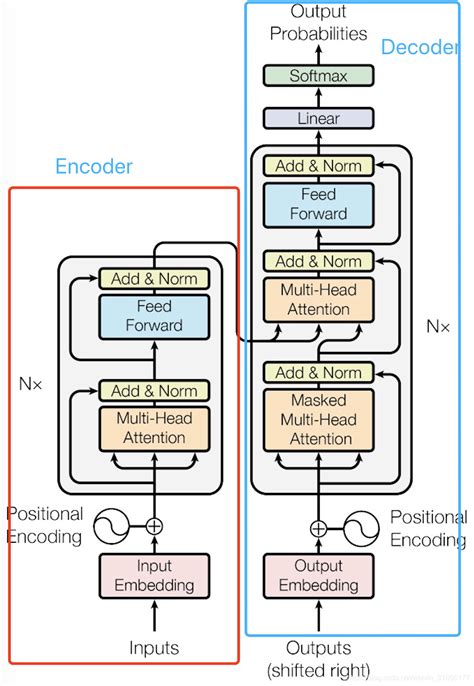 【深度学习】nlp之transformer 1 Encodertransformer Encoder Csdn博客