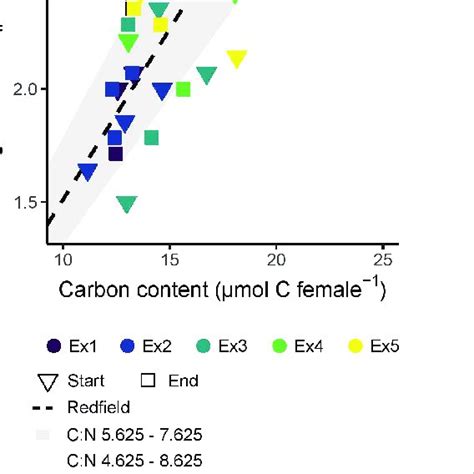 Gonad Maturation Stages Of Female C Finmarchicus Download