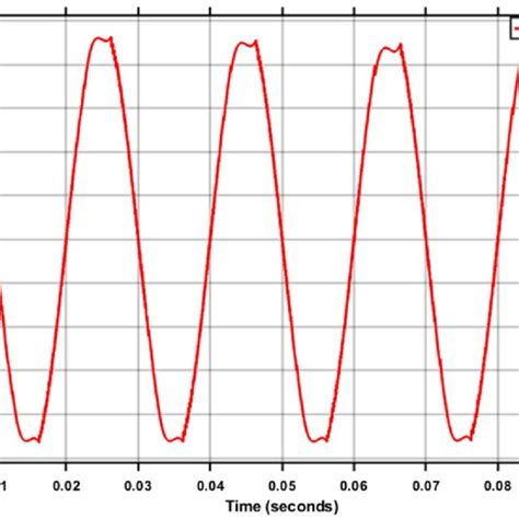 Grid Voltage And Current Download Scientific Diagram