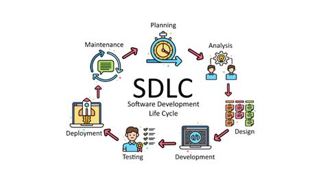 All About Business Analyst Chapter 6 Sdlc Software Development Lifecycle