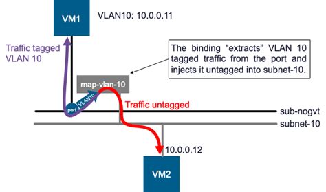 Mapping Vlan Tags To Virtual Private Cloud Subnets Vmware Cloud