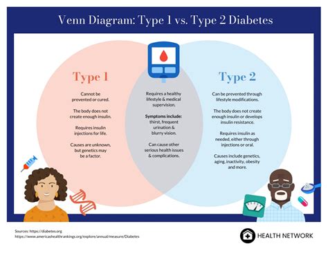 Type 1 Vs Type 2 Diabetes Infographic Template Venngage