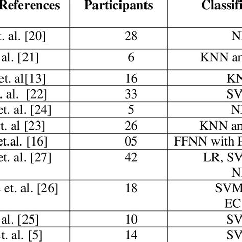 Classifier Research Paper List With Accuracy Download Scientific Diagram