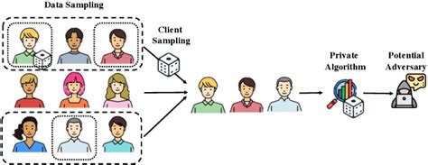 Figure 3 From Cross Silo Federated Learning With Record Level