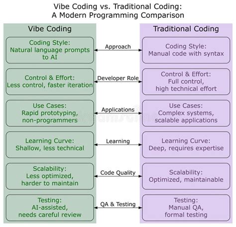 Vibe Coding Vs Traditional Coding Key Differences Use Cases And The