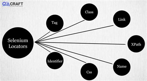 What Are Locators In Selenium Locators In Selenium Are Activated