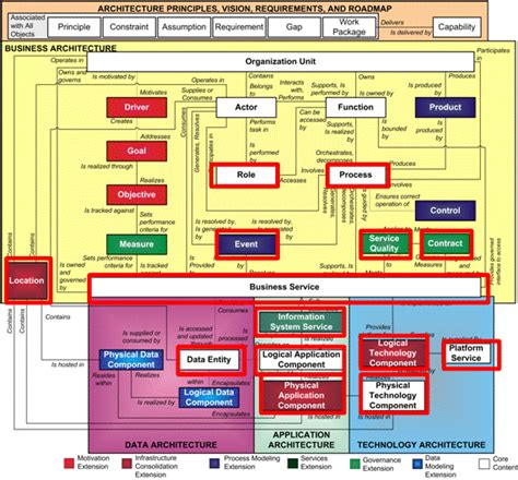 Togaf Business Architecture Example My Xxx Hot Girl