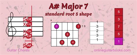 A Major 7 Chord Standard Root 5 Shape