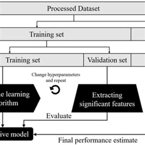 Model Screening Flowchart Figure 2 Shows The Process Of Training And