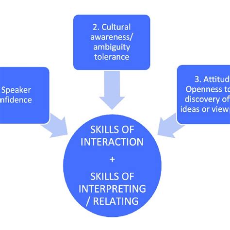 Constructive Alignment Adapted From Biggs 1999 Download Scientific