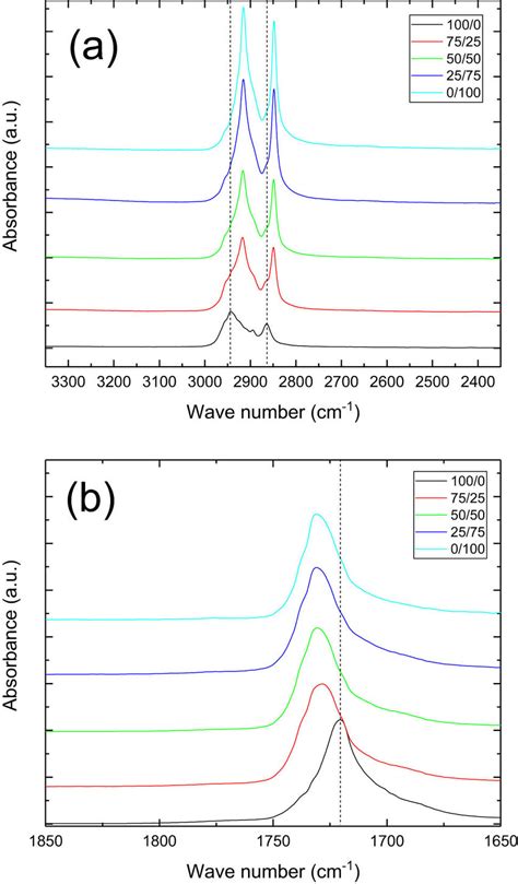 Ftir Spectra Of Mw Assisted Rop Copolyesters Cl Pdl A In The