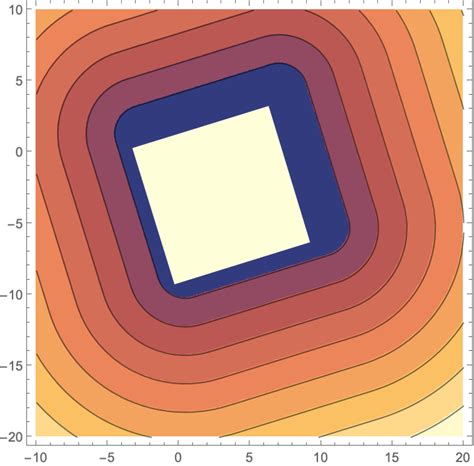 graphics possible bug in regiondistance when used with rotate and