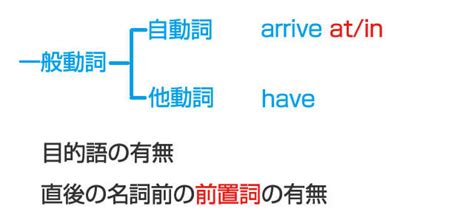 Listen 自動詞他動詞 Listen To なぜto 理屈より覚えてしまおう！自動詞＋前置詞の受動態 Uaiqmw
