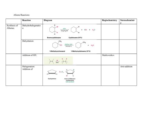Alkene Reactions Alkene Reactions Reaction Diagram Regiochemistry