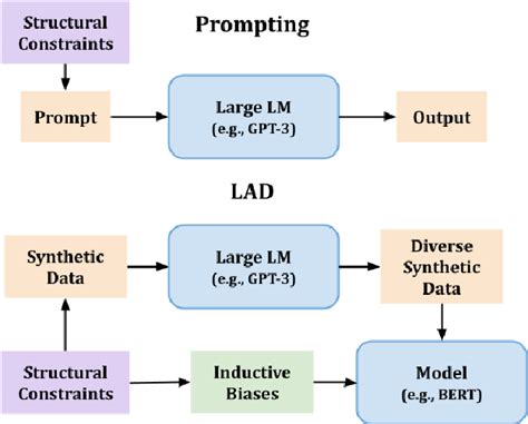 Figure 1 From Lad Language Models As Data For Zero Shot Dialog