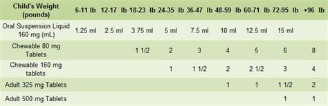 Dosage Information For Tylenol Motrin Or Advil Benadryl Pediatric Clinic Lake Conroe