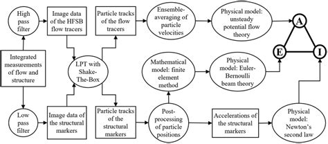 5 Data Processing Procedure For The Aerodynamic And Structural