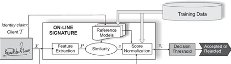 system model of biometric authentication with score normalization