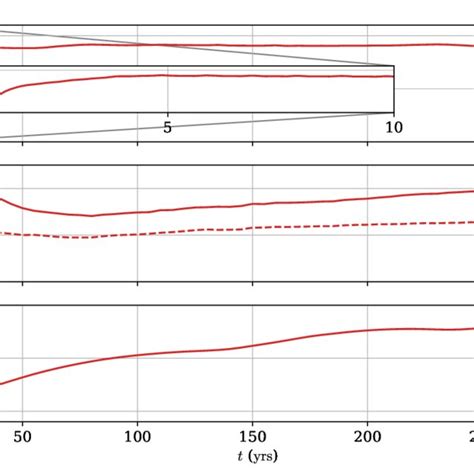 Time Series Of The Prognostic Calculation Employing The Inferred λ −1