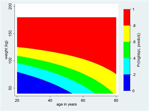 Visualizing Continuous By Continuous Interactions With Margins And