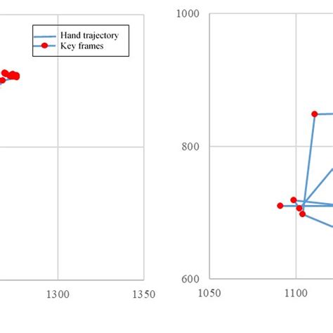 the graphs represent the euclidean distance between the participants