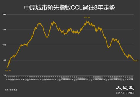 【香港楼价】ccl六连跌 创近八年低 中原ccl 九龙 新界 大纪元