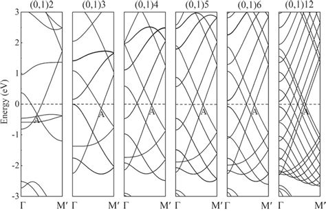 Evolution Of The Band Structures Of 0 1 N T Graphene Nanotubes Under