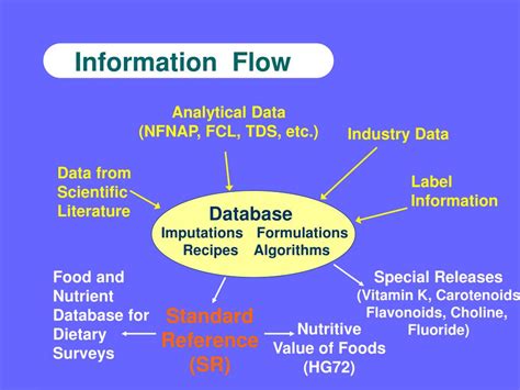 Ppt The National Food And Nutrient Analysis Program Nfnap Powerpoint Presentation Id855521