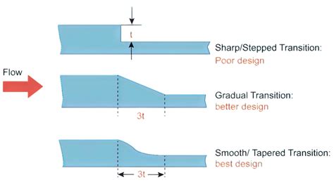 Why Wall Thickness Matters In Plastic Part Design Tech Imaging
