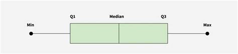 Identification Of Skewness In Box Plots Geeksforgeeks