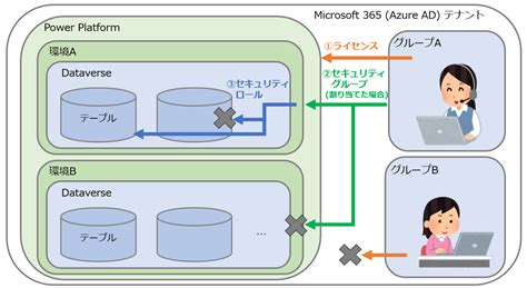 dataverseで外部サービスのデータをapi連携する方法 genspark