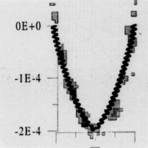 Experimental And Numerical Comparison Of Particle Trajectories Aligned